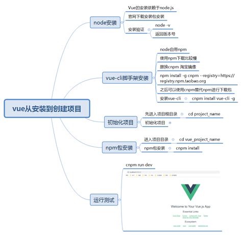 Vue从安装到初始化项目 Littlebob 博客园 Vue从安装到初始化项目 Littlebob 博客园