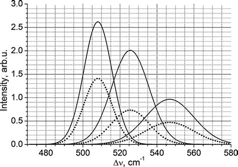 Gaussian Curves That Are Used To Fit The Bands Of Disulphide Bridges In Download Scientific