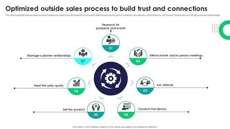 Optimized Outside Sales Process To Build Trust And Tactics For Improving Fi