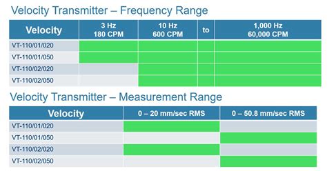 VT B K Vibro Compact Vibration Velocity Transmitter With MA Output