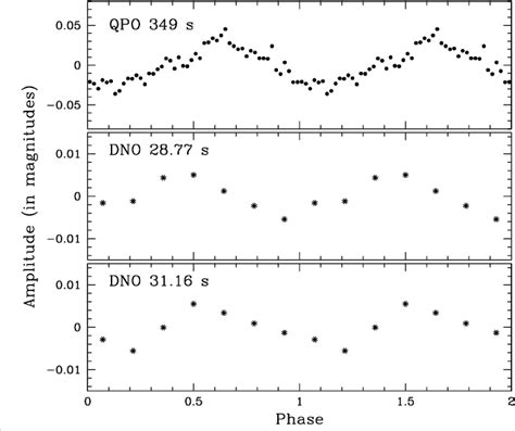 Figure 19 From Dwarf Nova Oscillations And Quasi Periodic Oscillations