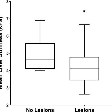 A Tukey Box Plot Shows Age Distributions For Patients Without And With