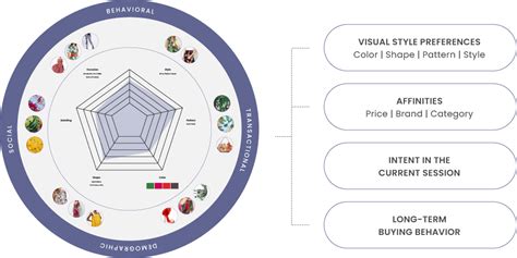 How Personalization Solution Boost Conversions 500 Higher Vueai