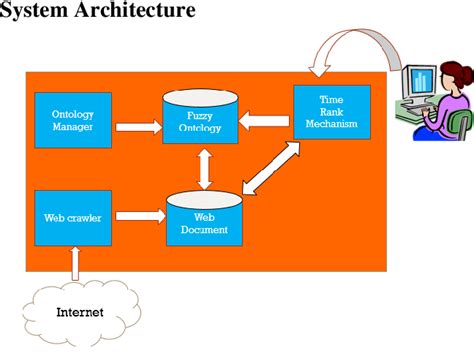Figure 1 From Optimized Content Retrieval Using Ontology Mapping Semantic Scholar