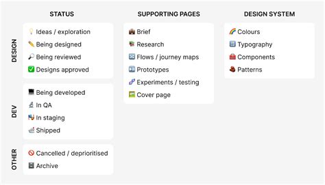 Page Status Template Figma