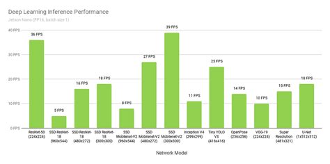 Deep Learning Inference Benchmarking Instructions Jetson Nano NVIDIA Developer Forums