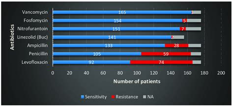 Enterococcus Spp Overall Sensitivity And Resistance Profiles In The