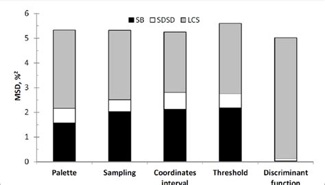 Decomposition Of The Mean Square Deviation Msd For Intramuscular Fat