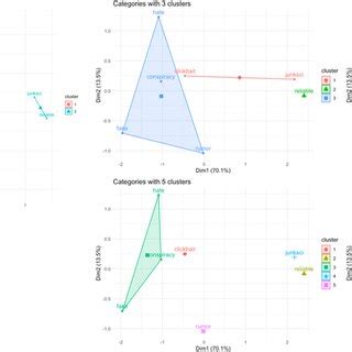 Clustering Analysis A Clustering Results With Two Clusters B Download Scientific Diagram