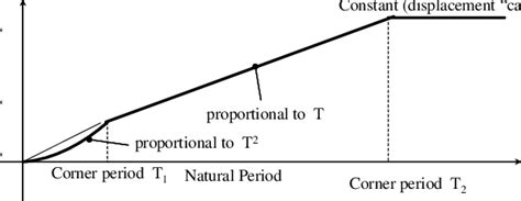 displacement response spectrum download scientific diagram