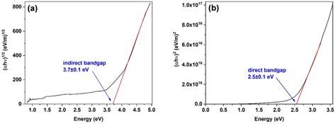 Tauc Plot With Bandgap Determination For A Sno2 And B Cu2s Thin Films Download Scientific Diagram