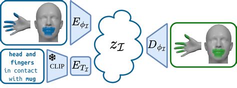 Tridi Trilateral Diffusion Of 3d Humans Objects And Interactions