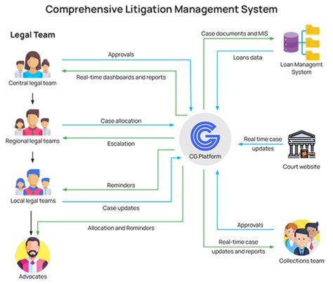 Optimize Legal Operations With Litigation Management System Credgenics