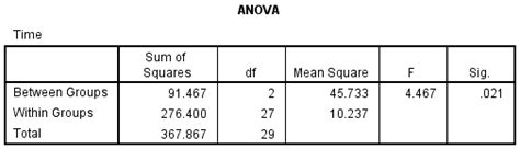 One Way Anova In Spss How To And Examples Images