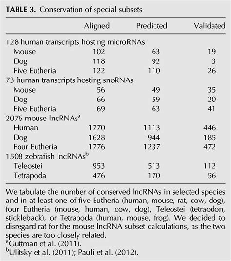 comparison of splice sites reveals that long noncoding rnas are