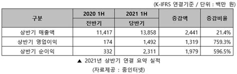 줌인터넷 프로젝트바닐라 도움으로 상반기 매출액 전년 대비 214 상승