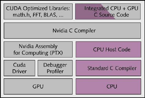Figure 1 From Accelerating High Performance Applications With Cuda And
