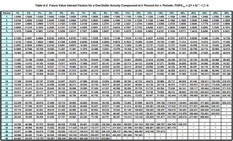 62 Tabel Bunga Present Value Interest Factor Tabel