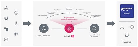 Tinyml When Small Iot Devices Call For Compressed Machine Learning News