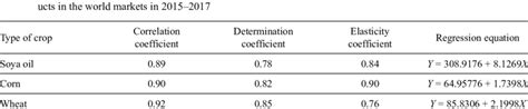 Cross Correlation Dependence Between Prices Of Traditional Types Of