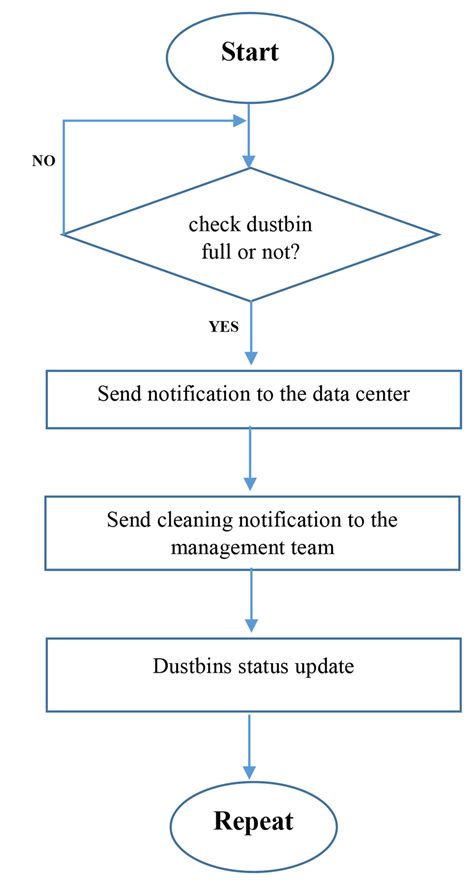 Working Flow Chart Of A Smart Dustbin Download Scientific Diagram