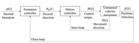 The Double Loop Structure For Formation Control Download Scientific Diagram