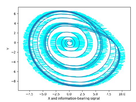 2d plot with the chaos variable x blue and the information bearing