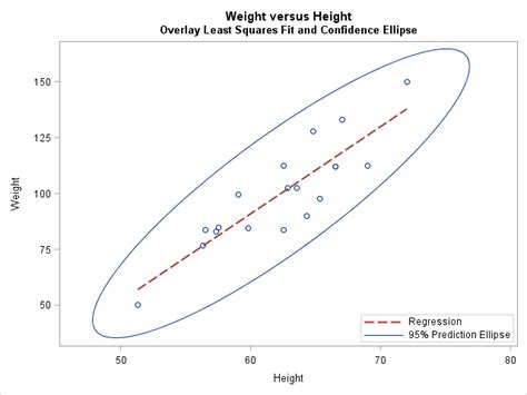 5 Tips For Customizing Legends In Proc Sgplot In Sas The Do Loop