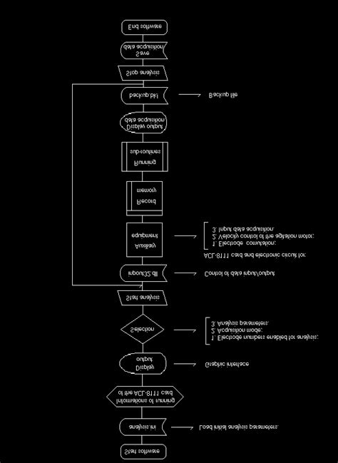 Block Diagram Of The Logical Structure Implemented In The Software For Download Scientific