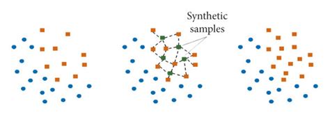synthetic minority oversampling download scientific diagram