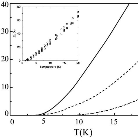 The Magnetic Field Penetration Depth As A Function Of Temperature At δ