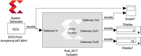 Jtag‐based Hardware Co‐simulation Diagram Of The Proposed Xsg‐based