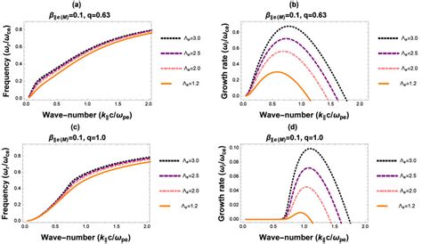 The Numerical Plots Of The Dispersion Relation Of Parallel Propagating Download Scientific