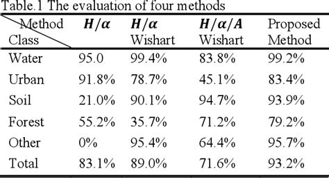 table 1 from unsupervised classification of polarimetric sar images
