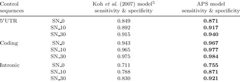 Equal Error Rate Of Koh Et Al 2007 Model And APS Model Download Table