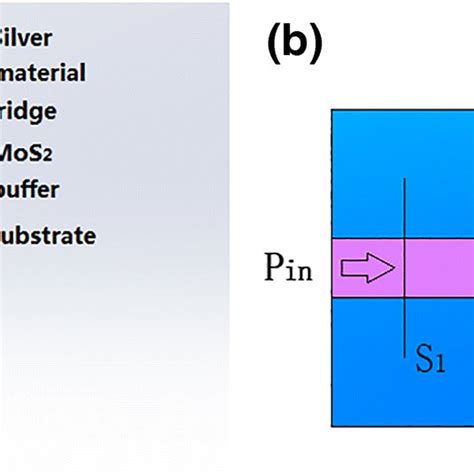 A Three Dimensional View And B Cross Sectional View Of The Proposed