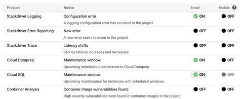 Cloud Database Service For Sql Now Offers Maintenance Alerts Google Cloud Blog