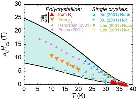 Materials Mdpi On Linkedin Specialissuepaper Superconducting Superconductivity