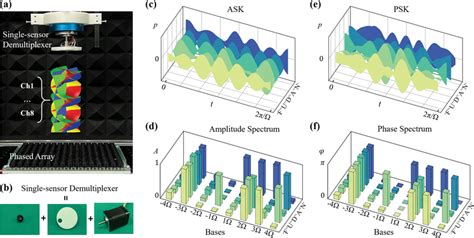 Experimental Results Of The Oam‐based Acoustic Spatiotemporal