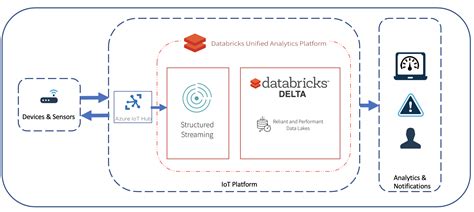Stream Iot Sensor Data From Azure Iot Hub Into Databricks Delta Lake In Data We Trust
