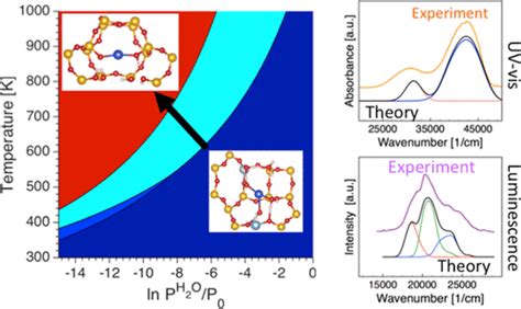 Uvvis And Photoluminescence Spectroscopy To Understand The