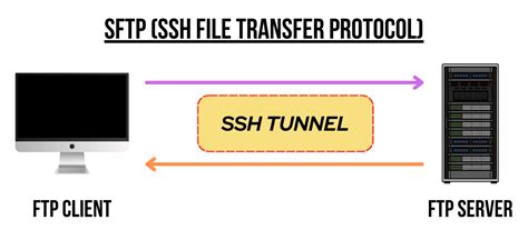 what is ftp everything you should know about file transfer protocol