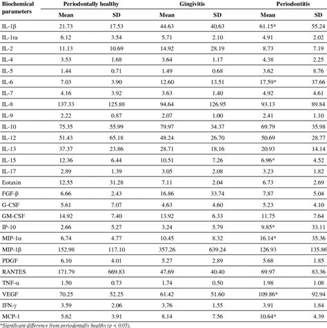 Comparison Of Biochemical Parameters Download Scientific Diagram