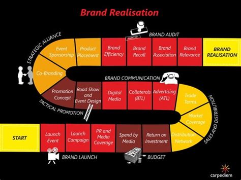 Branding Methodology Ppt Marketing And Advertising Business