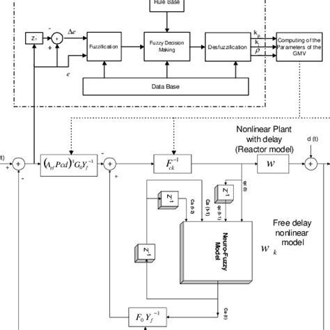Final Structure Of The Self Tuning Neuro Fuzzy Generalized Minimum