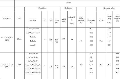 Table 1 From Recent Advances In Hydrogen Production Via Autothermal Reforming Process Atr A