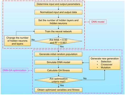 Deep Neural Network Dnn Architecture For The Prediction Of Earing Download Scientific Diagram
