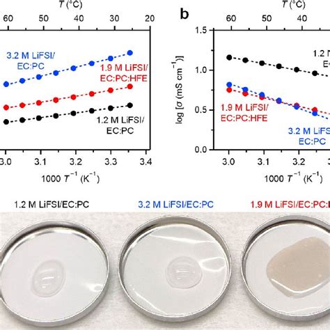 Temperature Dependence Of A Viscosity And B Ionic Conductivity For Download Scientific