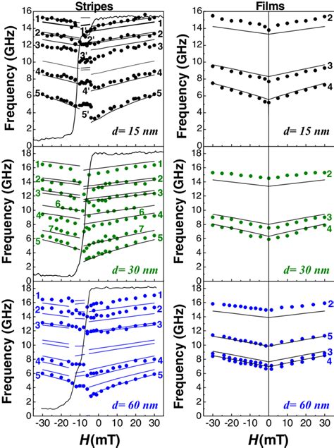 Field Evolution Of The Measured Points And Calculated Full Lines Download Scientific