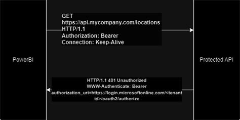 Accessing Microsoft Entra Id Protected Oauth 20 Apis Via Power Bi